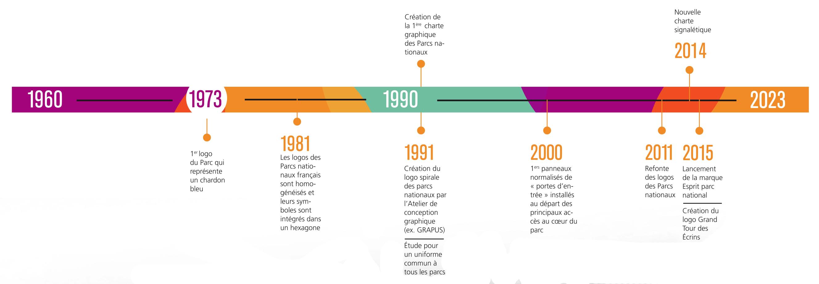 50 ans d’histoire : Signes de reconnaissance | Parc national des Ecrins